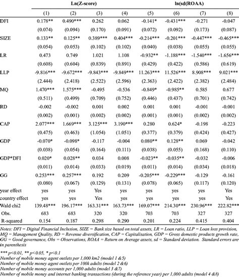 Panel Corrected Standard Errors Regression Download Scientific Diagram
