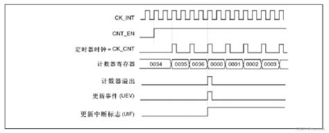 Tim定时器 Csdn博客