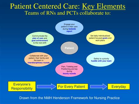 Ppt Patient Centered Care Model Powerpoint Presentation Free Download Id 307917