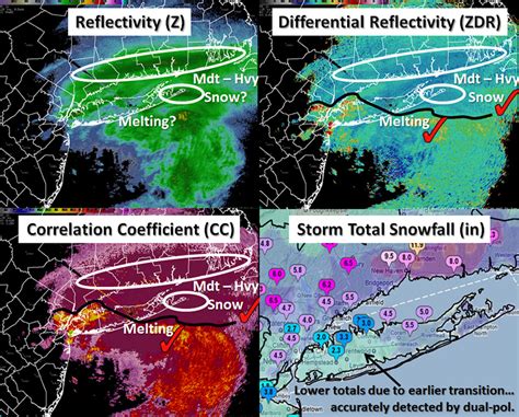 Research Toolsdual Polarized Radar