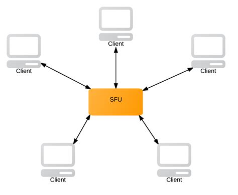 multipoint video conferencing with webrtc and an sfu slides