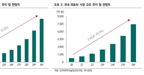의료ai 성장 가속화될 것뷰노·제이엘케이·딥노이드 최선호”