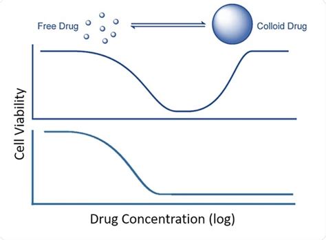 Screen Colloidal Aggregates Of Small Molecule Drugs