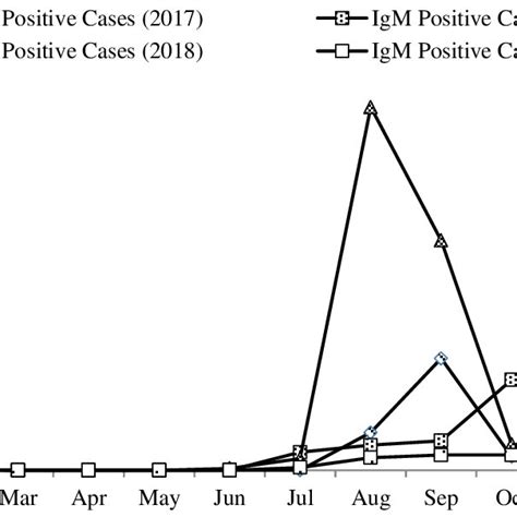 Month Wise Distribution Dengue Positive Cases Download Scientific