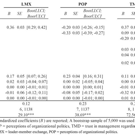 Double Mediation Model Of Employee Trust In Management Regarding