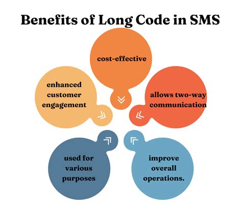 What Is Long Code In Sms
