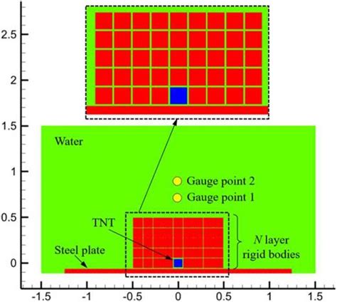 Numerical Modeling And Simulation Of Underwater Explosions Interacting With Discrete Rigid