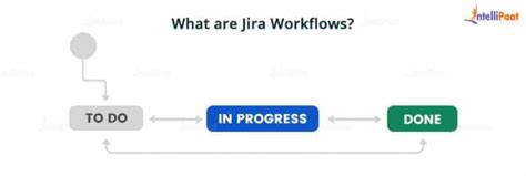 How To Use Jira For Project Management