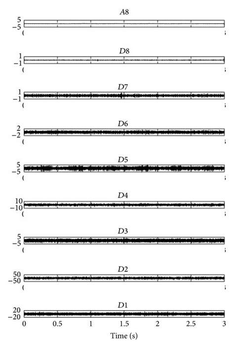 Wavelet Transforms A Condition 1 B Condition 2 Download Scientific Diagram
