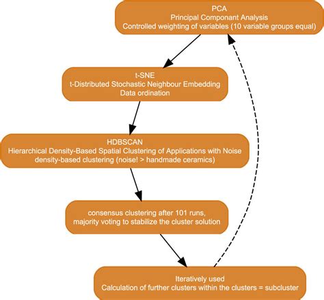 Full Workflow Of The Computer Aided Classification Figure M Hinz Download Scientific Diagram
