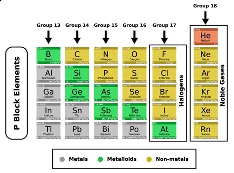Blocks Of The Periodic Table S P D F Blocks