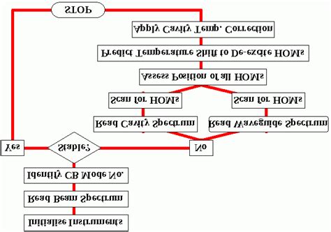 Execution Flow Diagram Download Scientific Diagram