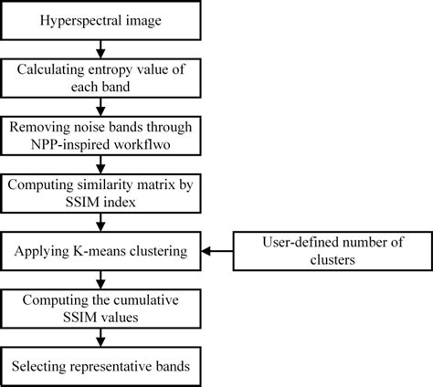 Table 2 From Clustering Based Band Selection Using Structural Similarity Index And Entropy For