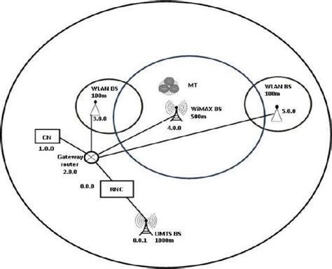 Simulation Scenario Download Scientific Diagram