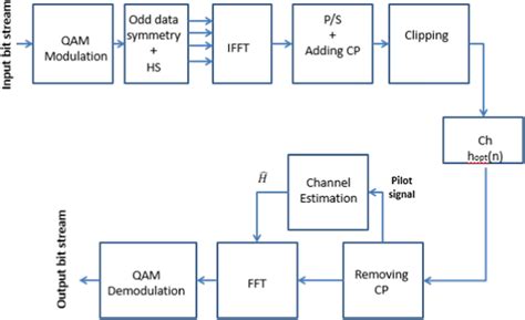 Block Diagram Of The Aco Ofdm System Salama Et Al 2022 Download