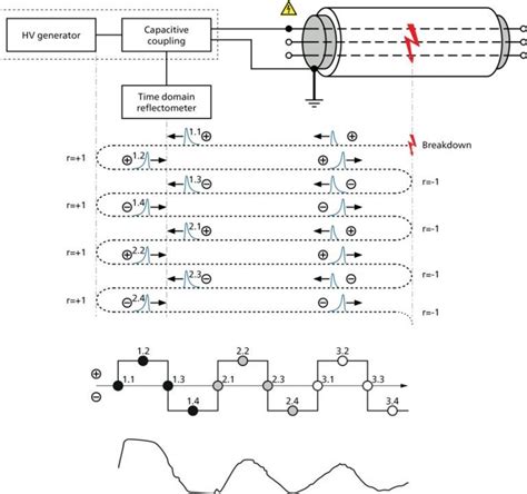 Cable Fault Location Measuring Methods Hv Technologies