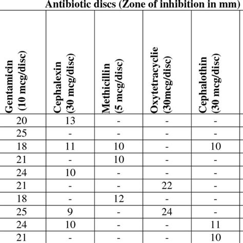 Antibiotic Sensitivity Pattern Download Table