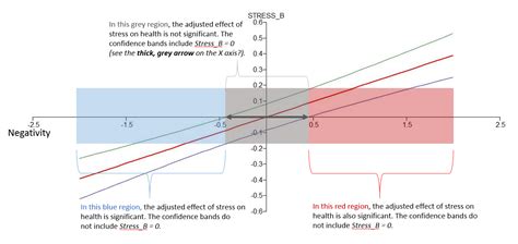 advanced topics plotting better interactions using the johnson neyman