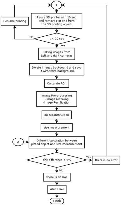 Error Detection For Two Camera Model Part 2 Flowchart Download