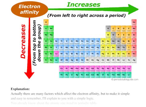 Explained Trends Of Electron Affinity In The Periodic Table The Best