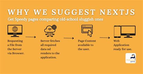 Biraj G On Linkedin Clientsiderendering Nextjs Websitespeed