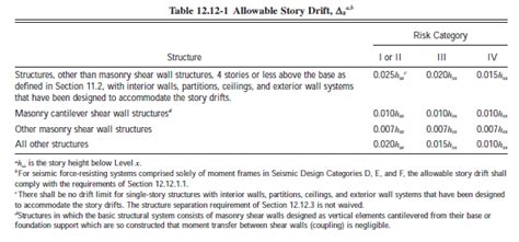 Asce 7 10 Table 12 12 1 Allowable Drift Limits Download Scientific Diagram