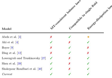 Table 2 From A Unified Framework For Navier Stokes Cahn Hilliard Models With Non Matching