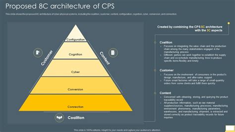 Cyber Intelligent Computing System Proposed 8c Architecture Of Cps