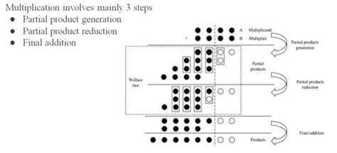 A Low Power High Speed Accuracy Controllable Approximate Multiplier Design