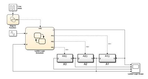 Scheduling Subsystems In Stateflow Matlab And Simulink