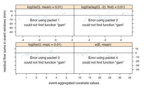 Visualise Systematic Model Errors Against Covariates Event Xyplot Hydromad Hydromad