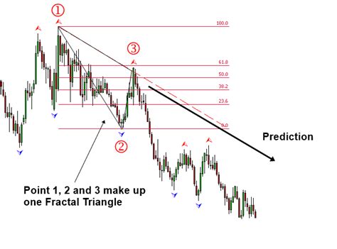 Best 13 Fibonacci Percentages Fibonacci Retracement And Extensions How To Trade Options