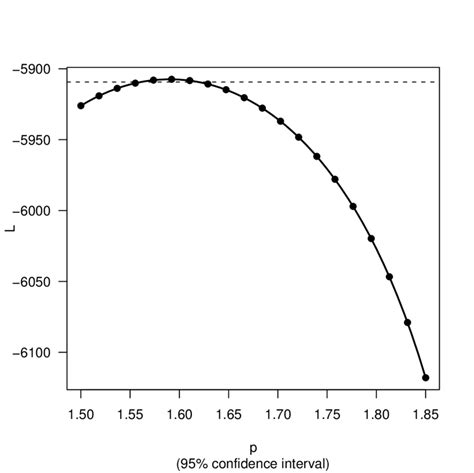 6 The Profile Log Likelihood Plot For The Monthly Model At Emerald Download Scientific Diagram
