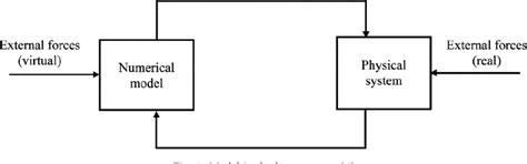 Figure 1 From Search Based Model In The Loop Testing For Cyber Physical Systems Semantic Scholar