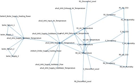 Fig C1 Directed Graph Representation Of The Ground Truth Adjacency