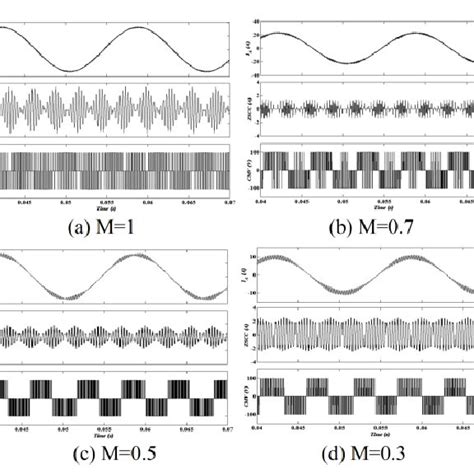 Pdf A Three Level Space Vector Modulation Scheme For Paralleled Converters To Reduce