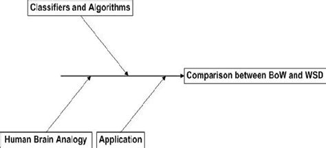 Figure 1 From Comparison Between Bag Of Words And Word Sense Disambiguation Semantic Scholar