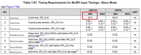 Am335x Spi Slave Mode At 48mhz Processors Forum Processors Ti E2e Support Forums
