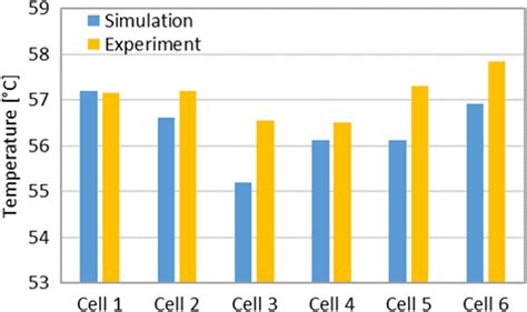 Plane Averaged Temperature In Each Cell At Height A2 Calculated Using Download High