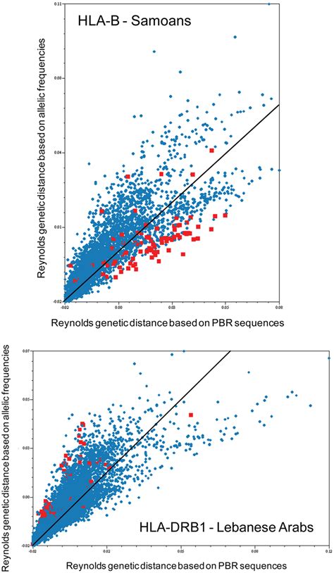 Plot Comparisons Of Reynolds Genetic Distance Matrices In Two