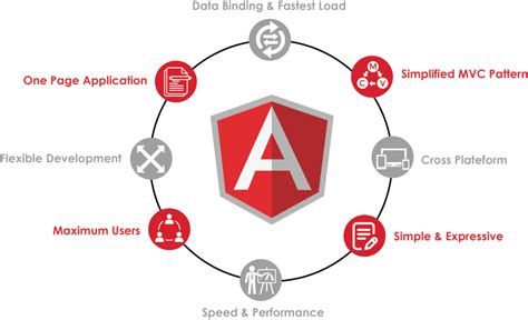 Angularjs Web Development Bsit Best Web And App Development Company In India