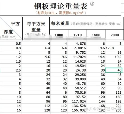 316不锈钢板理论重量表 哔哩哔哩