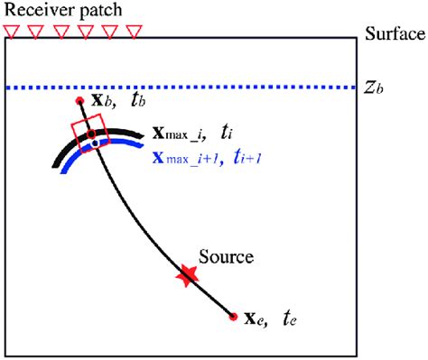 Schematic Sketch Of The Maximum Amplitude Path Construction The Download Scientific Diagram