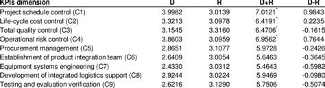 Sum And Differences Of Rows And Column Download Table