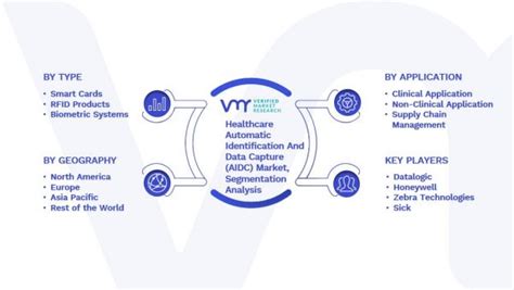 Healthcare Automatic Identification And Data Capture Aidc Market Size