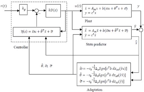 L 1 Adaptive Control With Estimated States Download Scientific Diagram