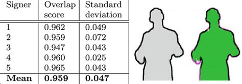 Co Segmentation Evaluation Using Overlap Score A Overlap Scores For Download Scientific