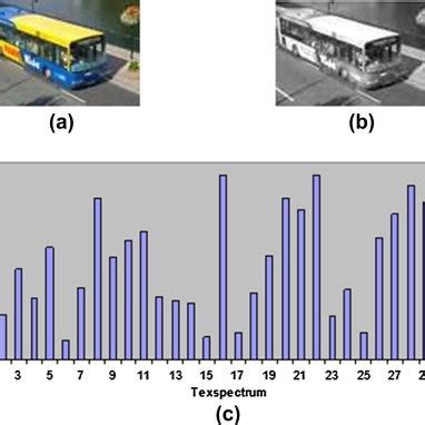 A Input Image In RGB Format B V Component Image Input Image Is Download Scientific