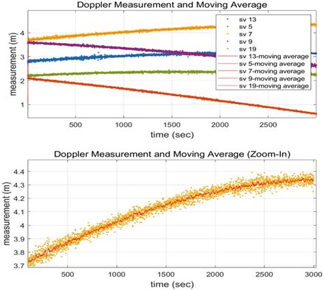 Multiple Cycle Slip Detection Algorithm For A Single Frequency Receiver
