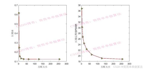 基于方块编码的图像压缩matlab仿真带gui界面matlab花瓶生成器 Csdn博客